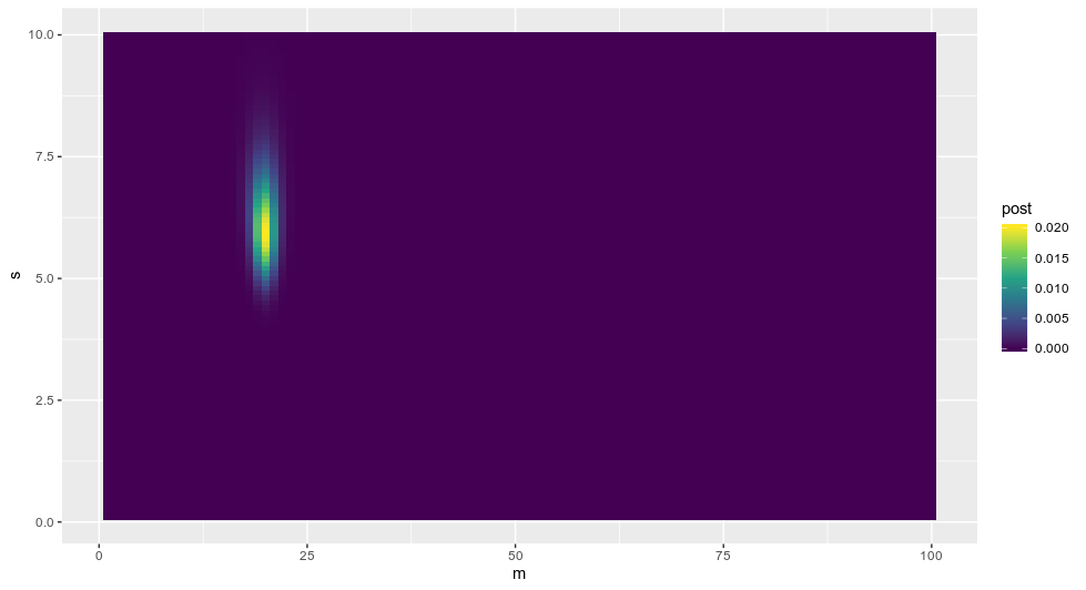 Bayes From Scratch Part 1 Computing The Posterior Mean Using Grid Search